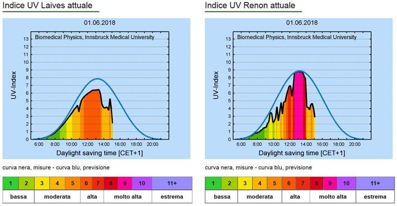 Radiazioni ultraviolette, il monitoraggio è online